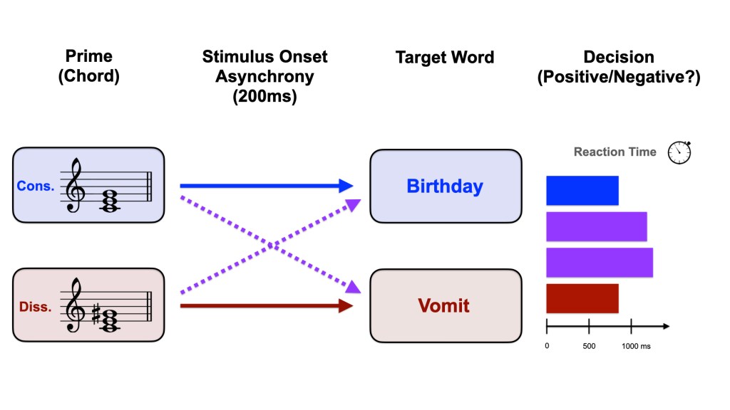 How automatic are emotional responses to musical chords? – Music ...
